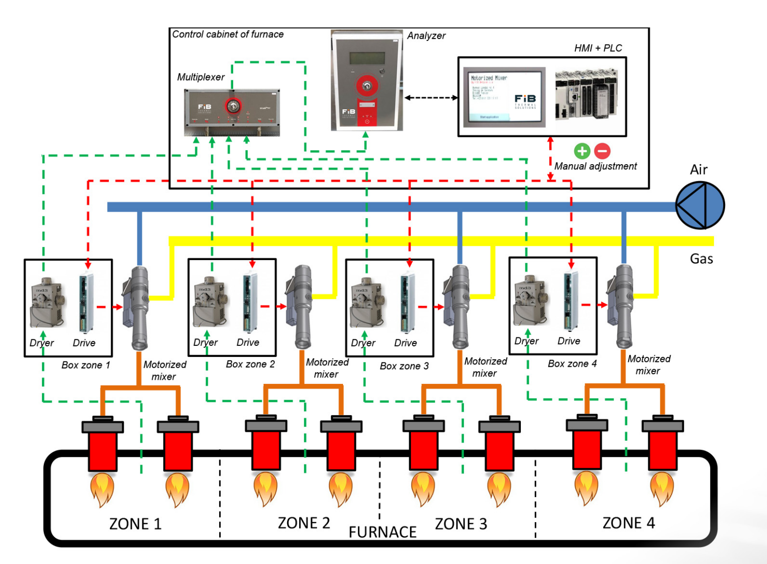FIB advanced combustion system: atmosphere analyzer and multiplexer ...